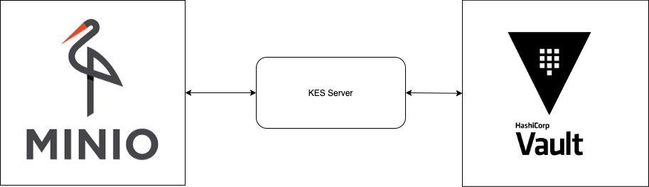 Encrypted Minio Storage with KMS Setup | Krishna Kumar T